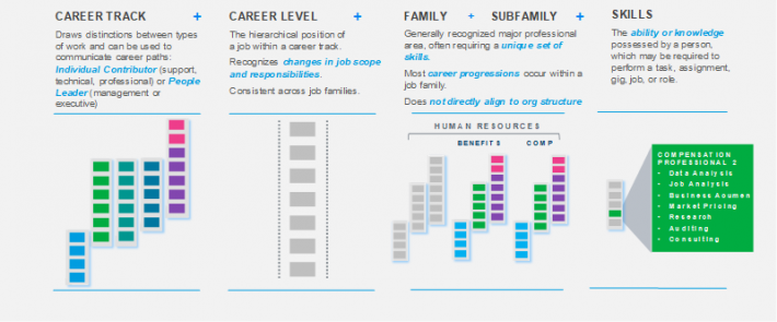 Skills-enabled Job Architecture for an Evolving post-COVID Environment ...