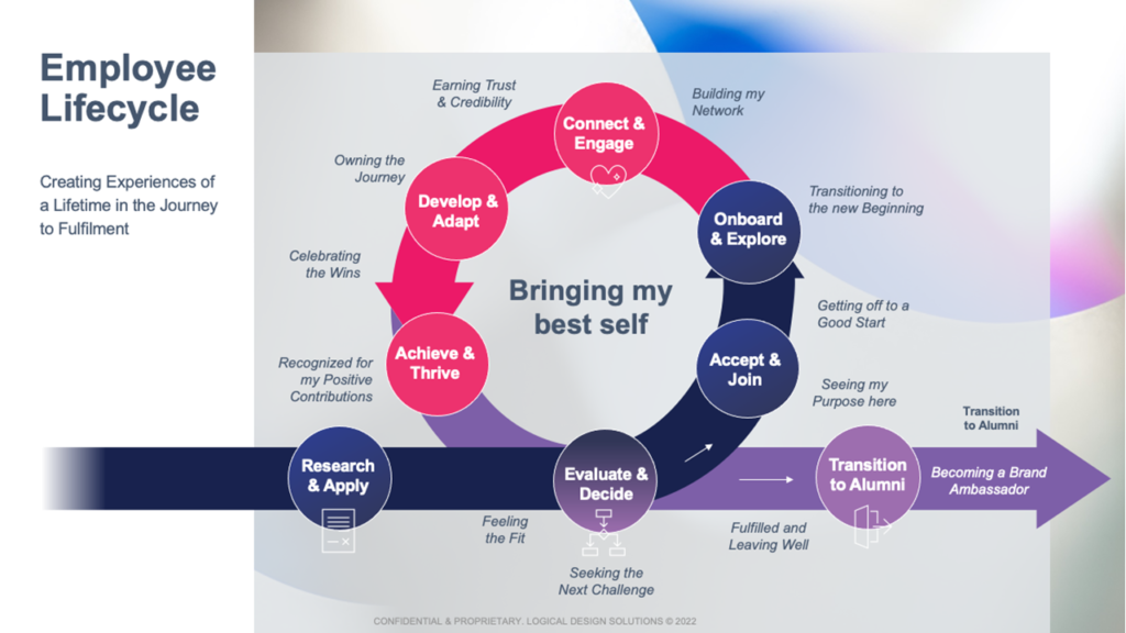 Creating a Sustainable Digital Employee Experience - International ...