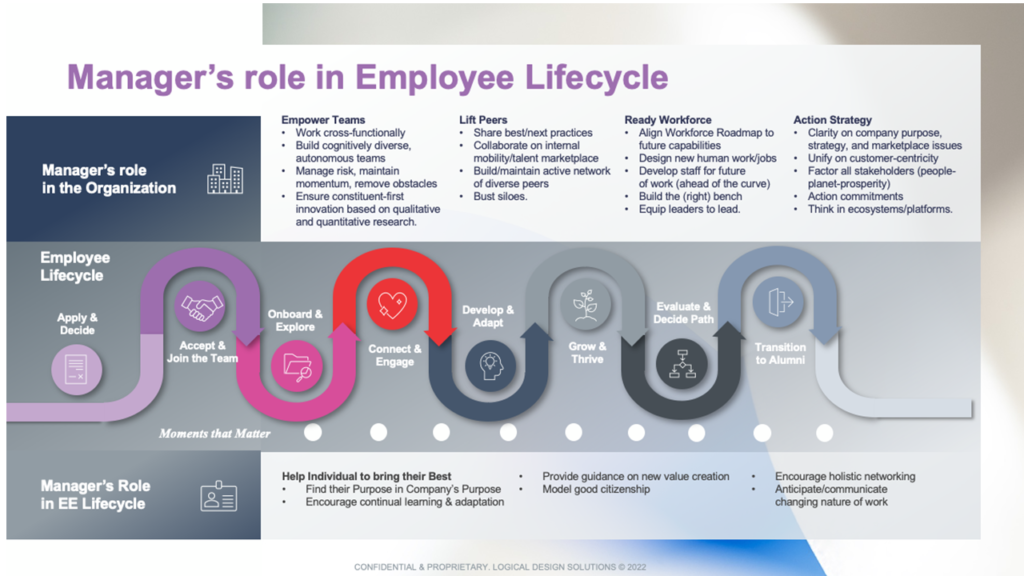 Creating a Sustainable Digital Employee Experience - International ...