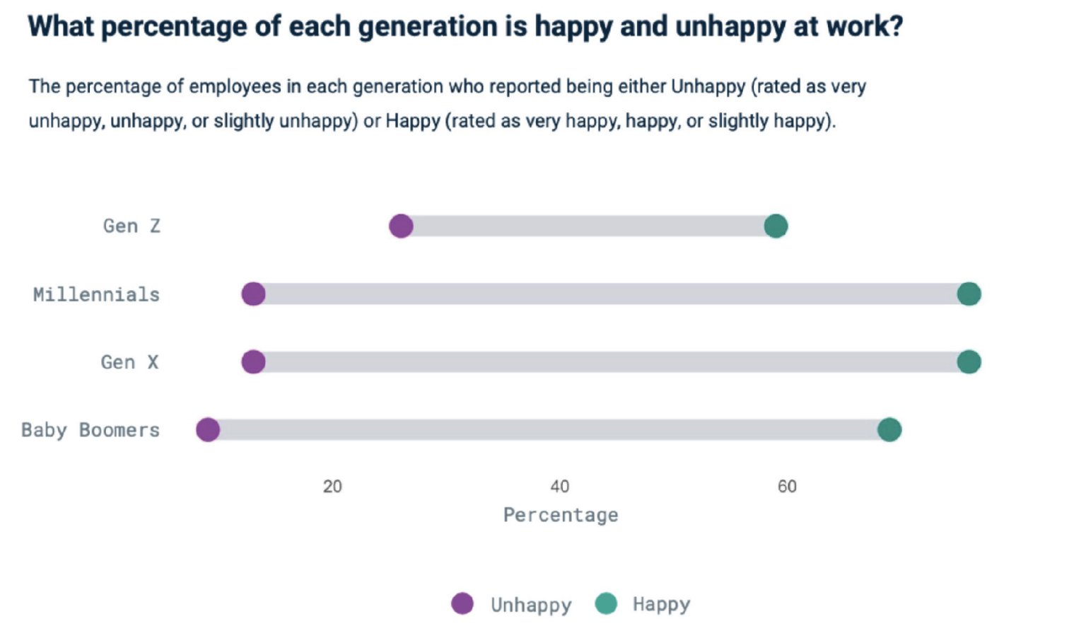 A New Study Finds What Drives Generational Happiness in the Workplace ...