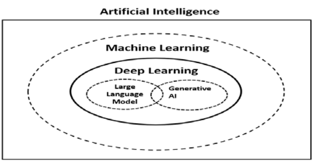 AI and Generative AI: Transforming the Businesses, Employees, and How ...